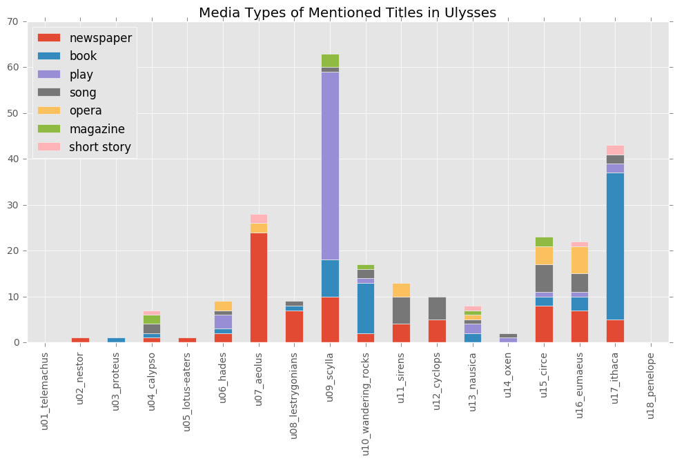What is computational literary analysis?
